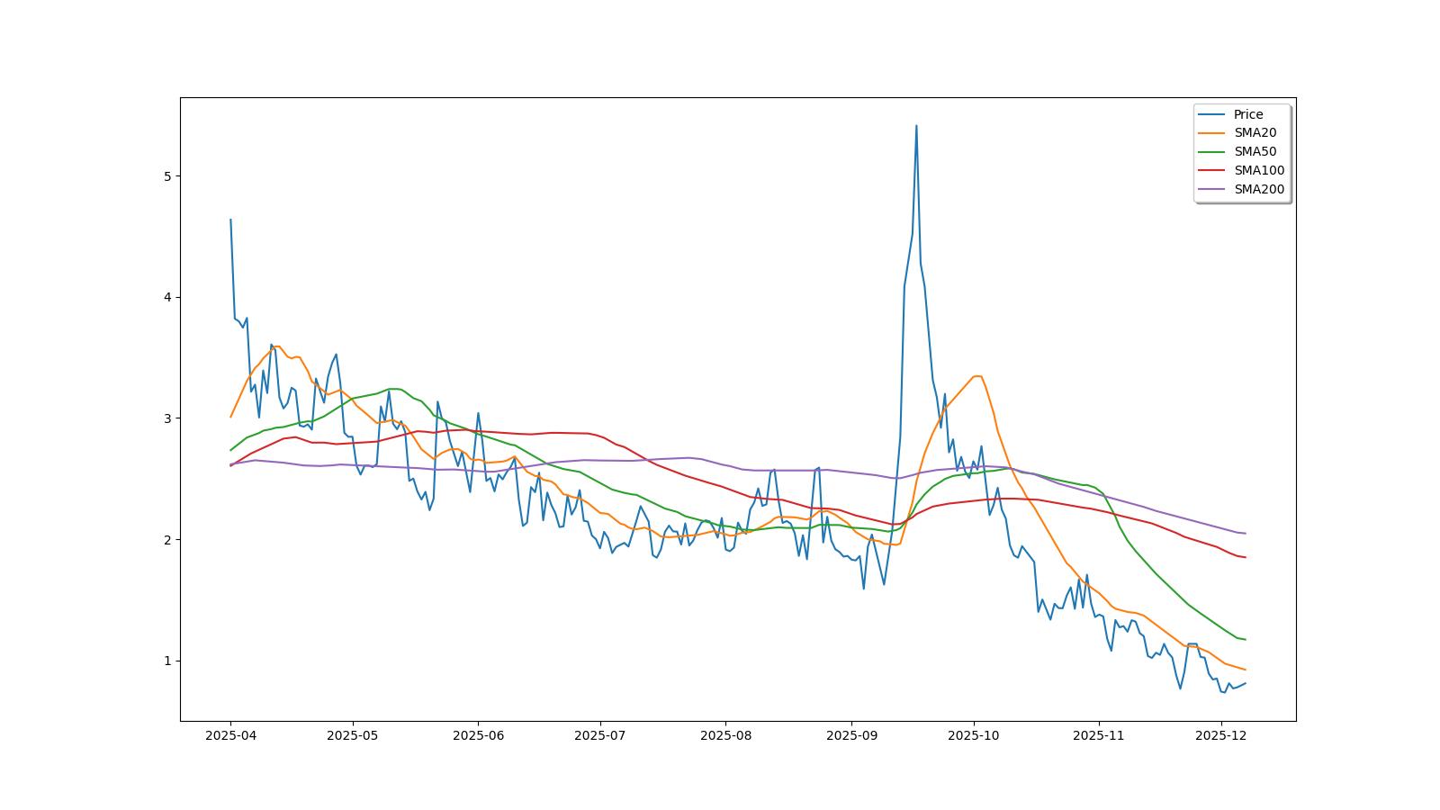 Robonomics.network Simple Moving Averages