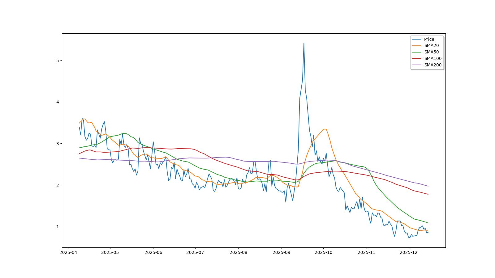 Robonomics.network Simple Moving Averages