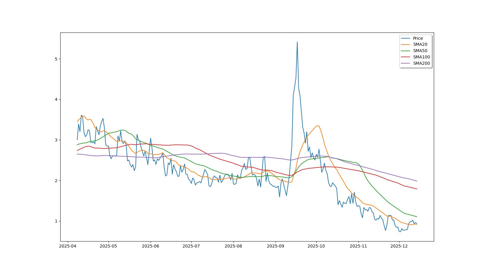 Robonomics.network Simple Moving Averages