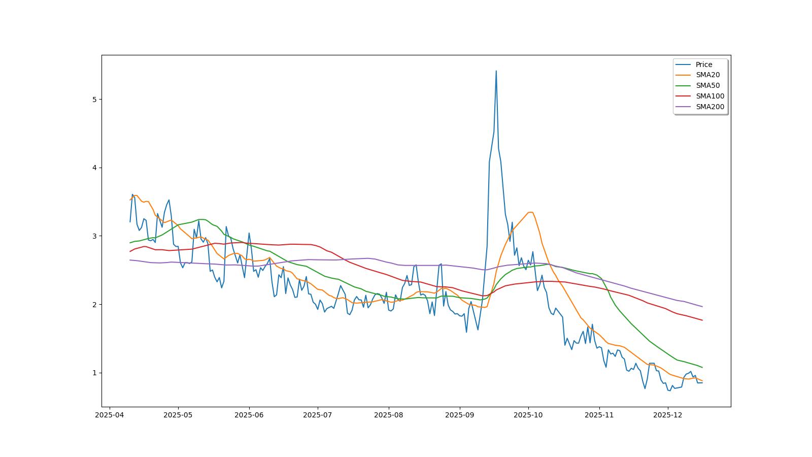 Robonomics.network Simple Moving Averages