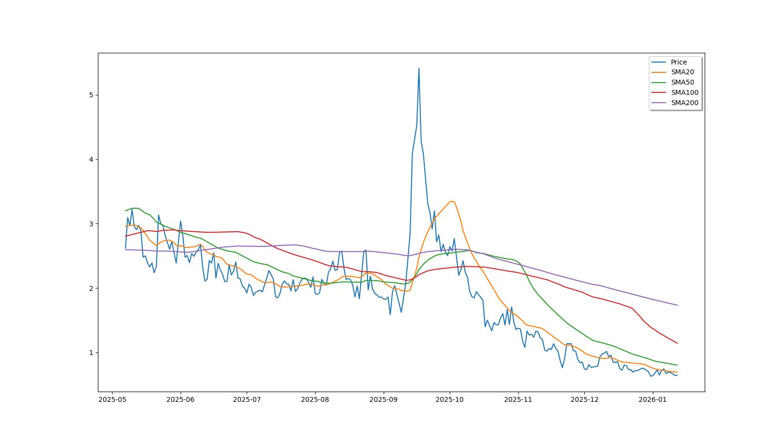 Robonomics.network Simple Moving Averages
