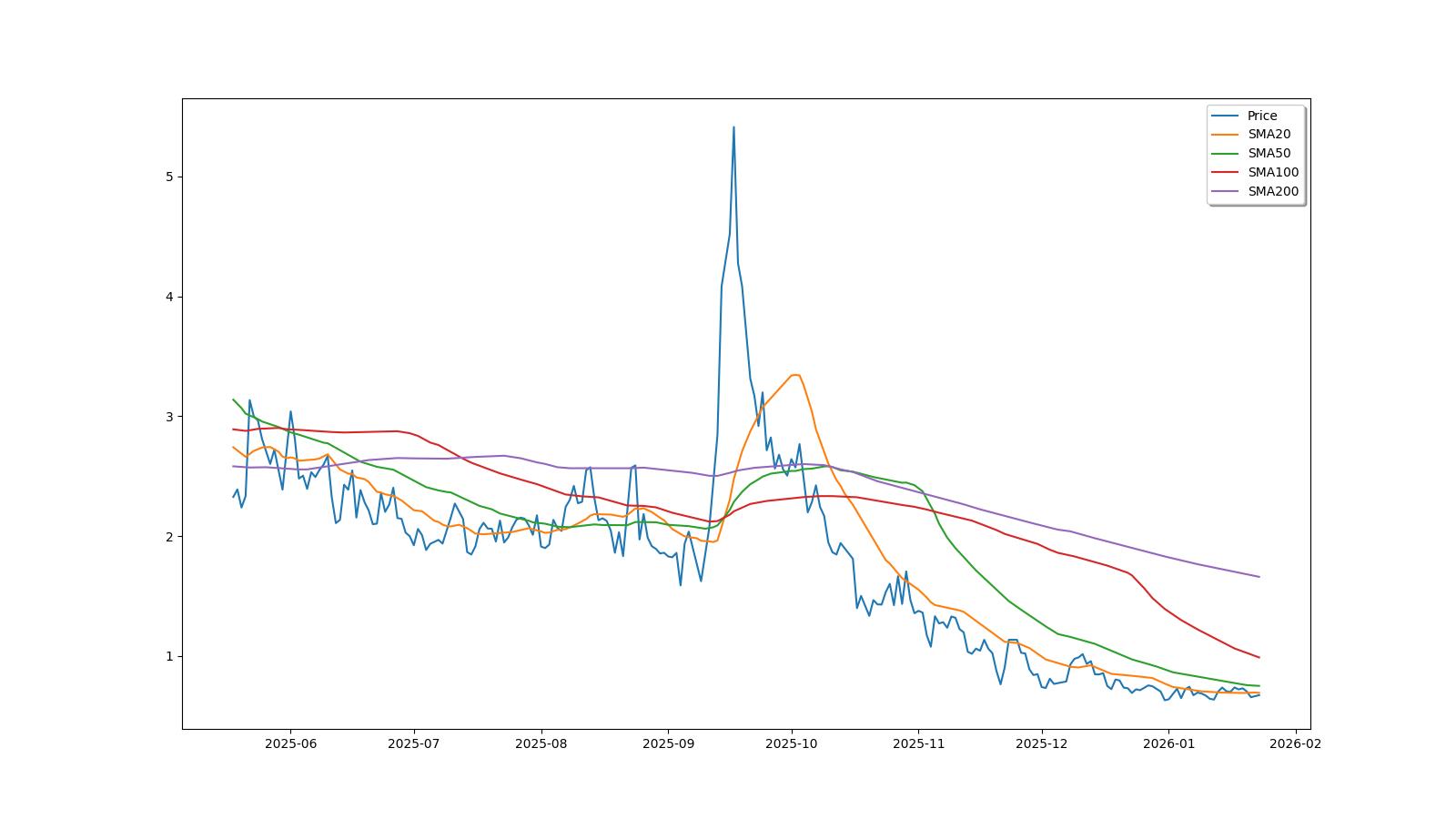 Robonomics.network Simple Moving Averages