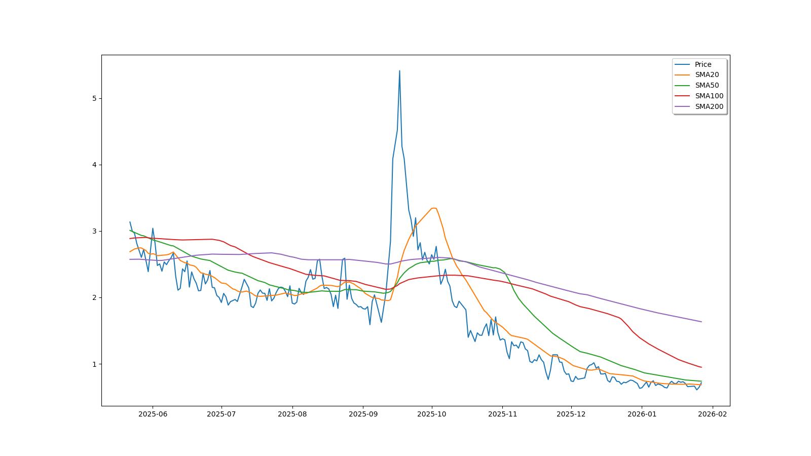 Robonomics.network Simple Moving Averages