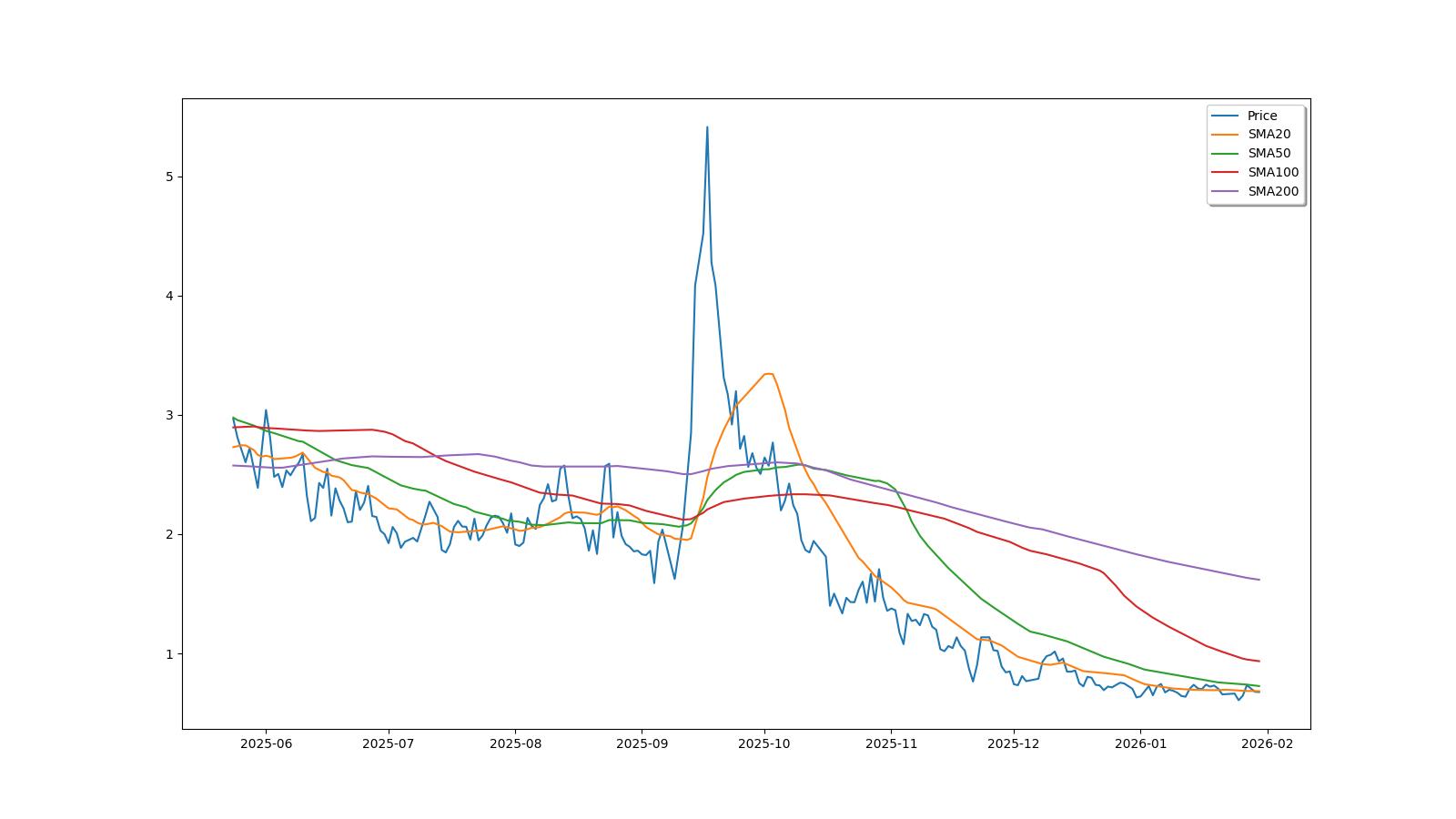 Robonomics.network Simple Moving Averages