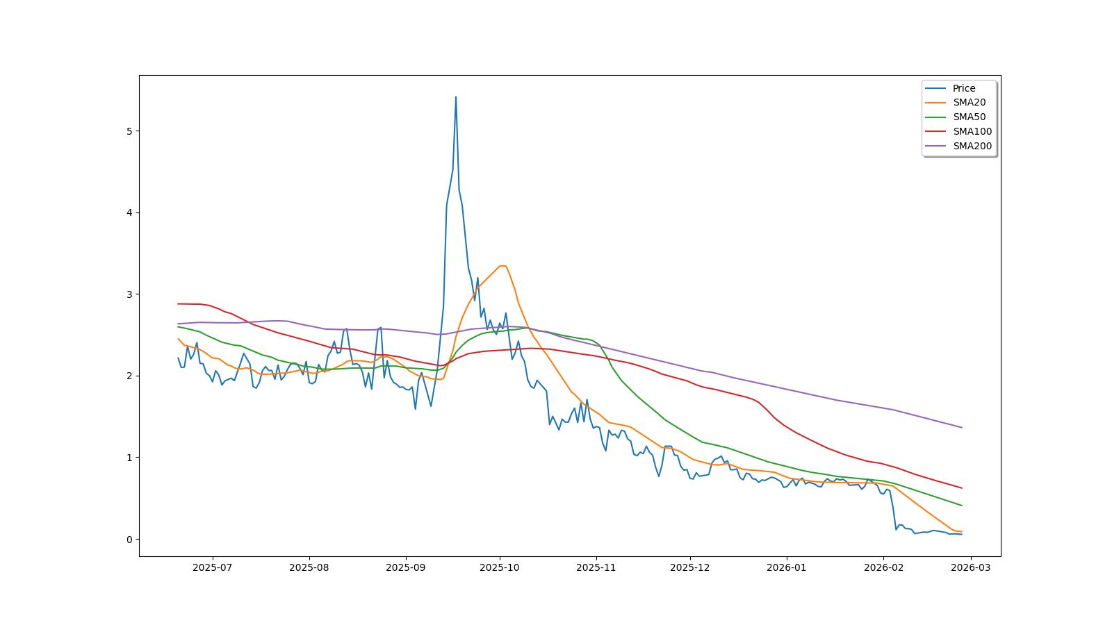 Robonomics.network Simple Moving Averages