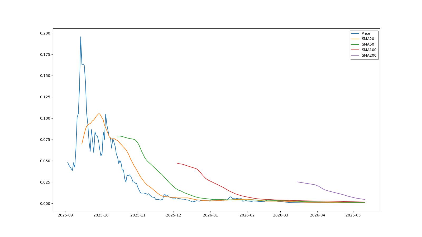 Robora Simple Moving Averages