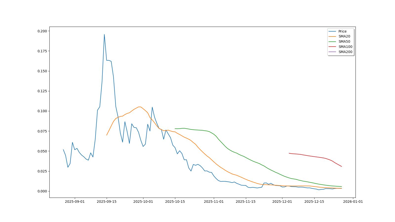 Robora Simple Moving Averages