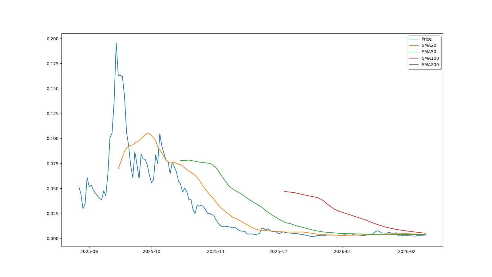 Robora Simple Moving Averages