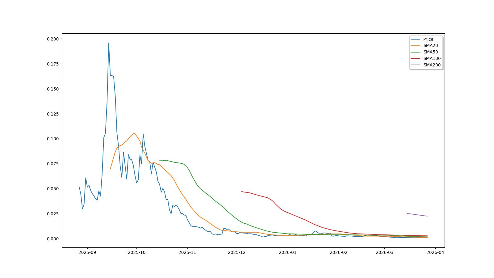 Robora Simple Moving Averages