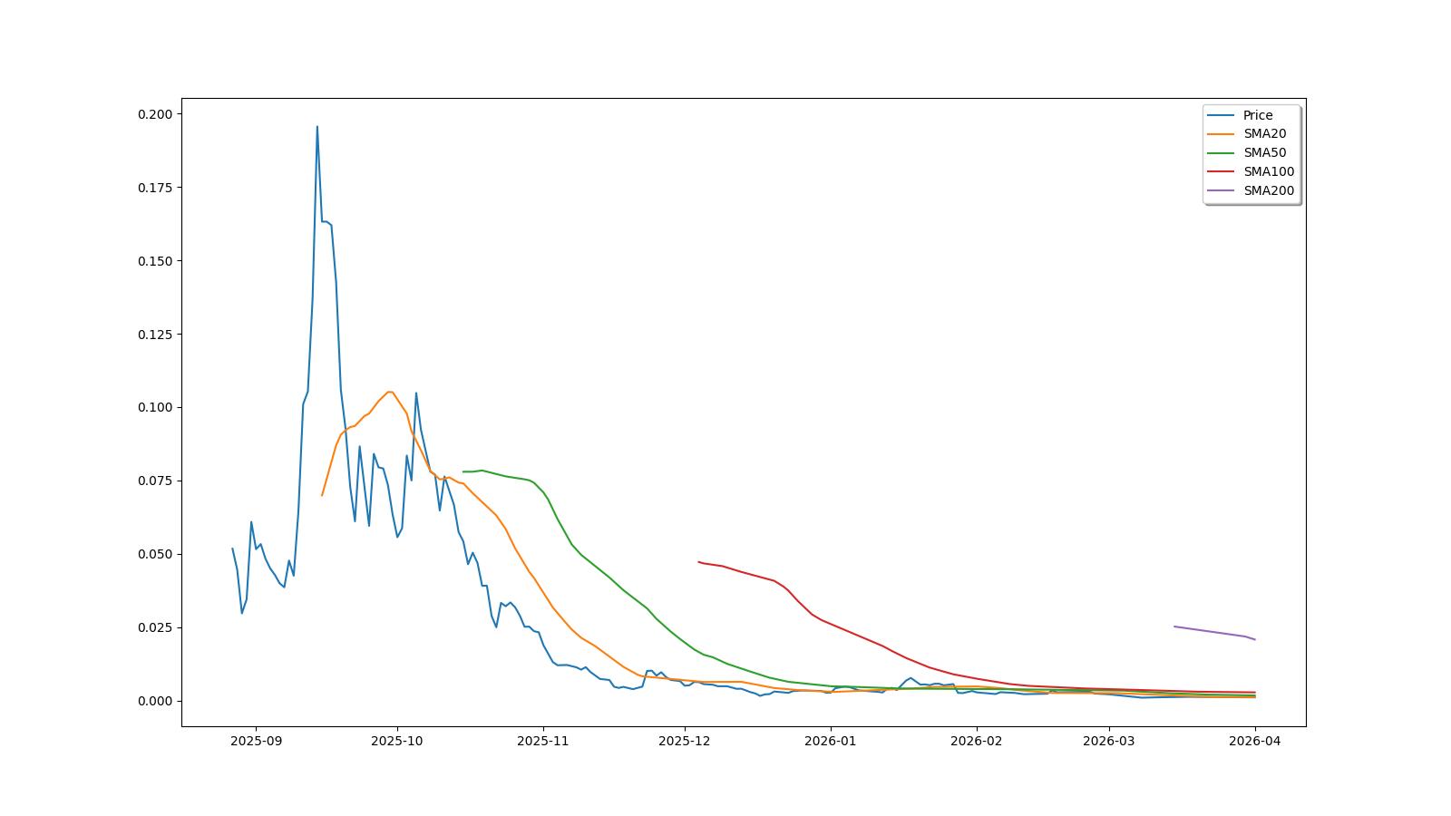 Robora Simple Moving Averages