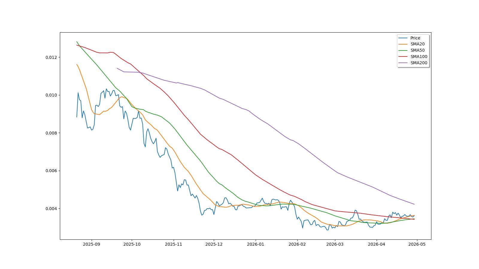 TAXI Simple Moving Averages