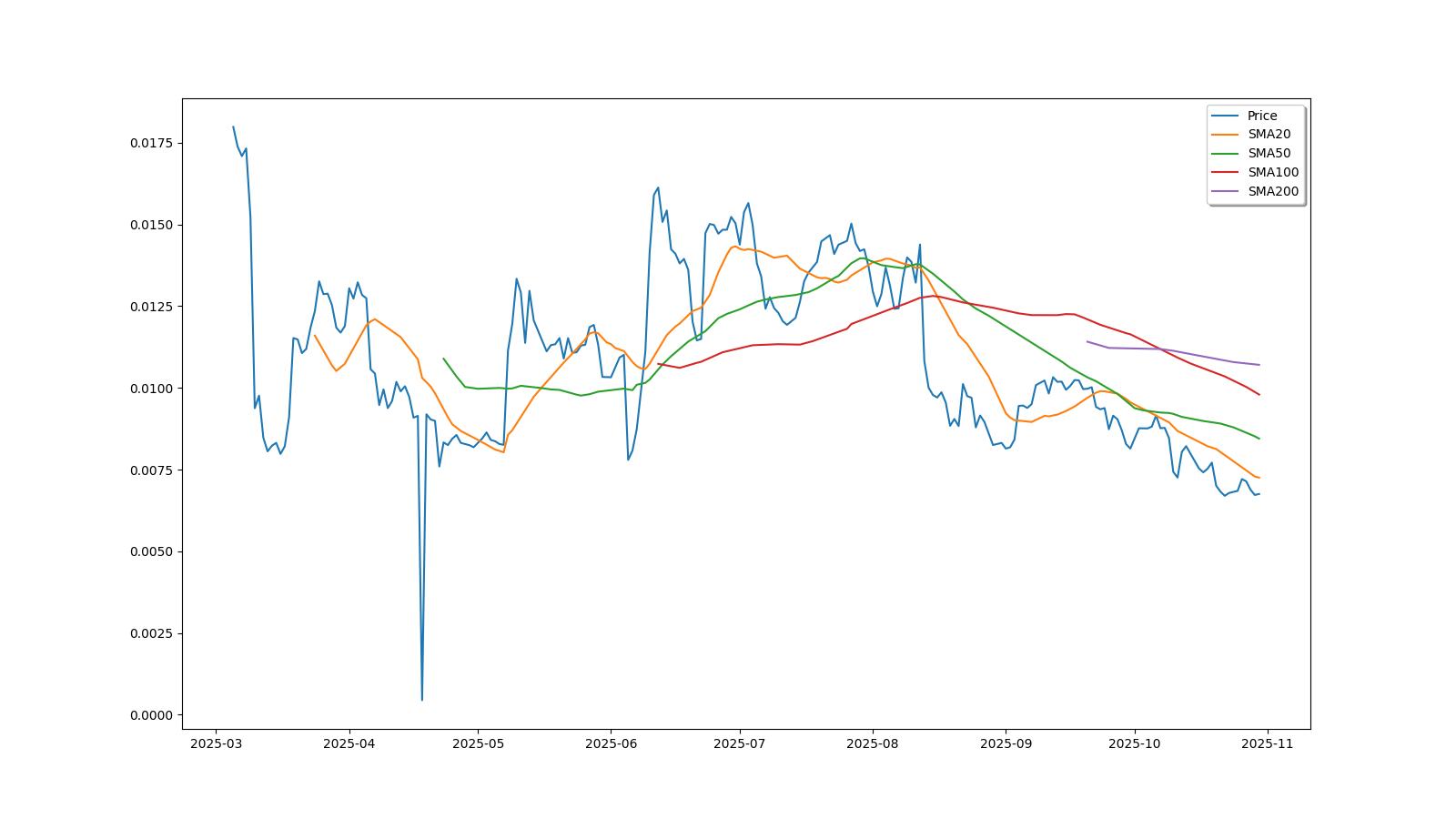 TAXI Simple Moving Averages