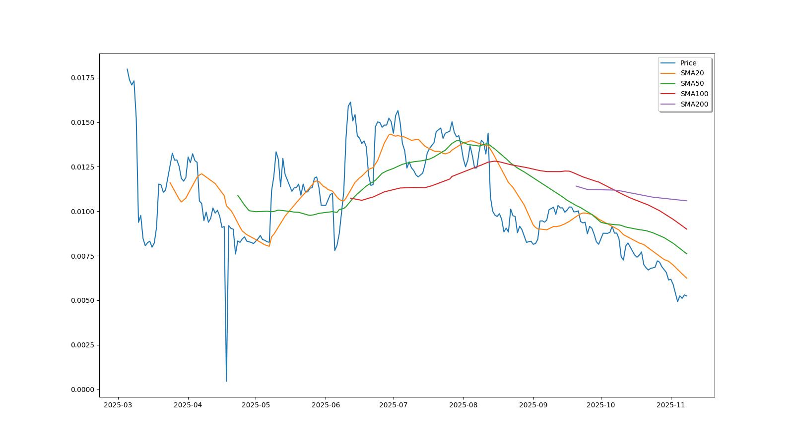 TAXI Simple Moving Averages