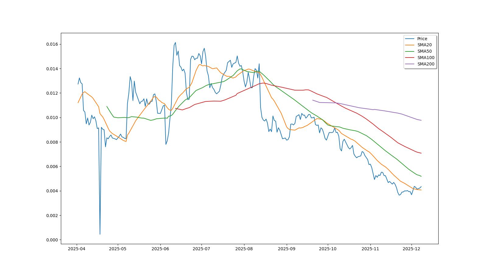 TAXI Simple Moving Averages