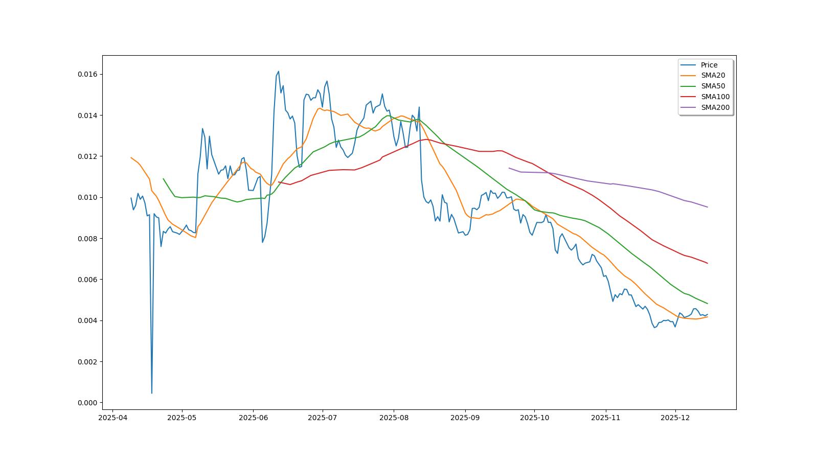 TAXI Simple Moving Averages