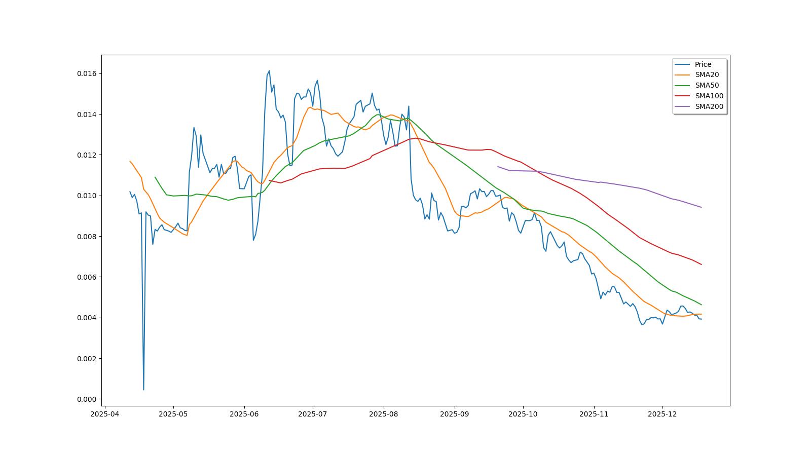 TAXI Simple Moving Averages
