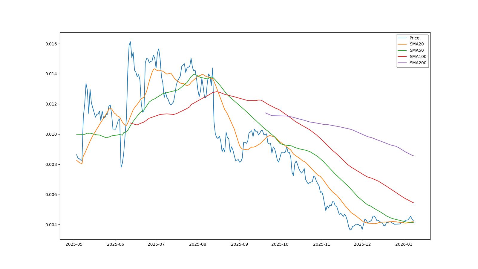 TAXI Simple Moving Averages