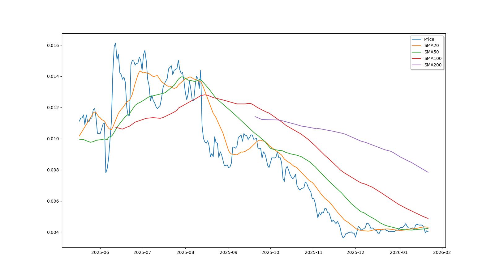 TAXI Simple Moving Averages