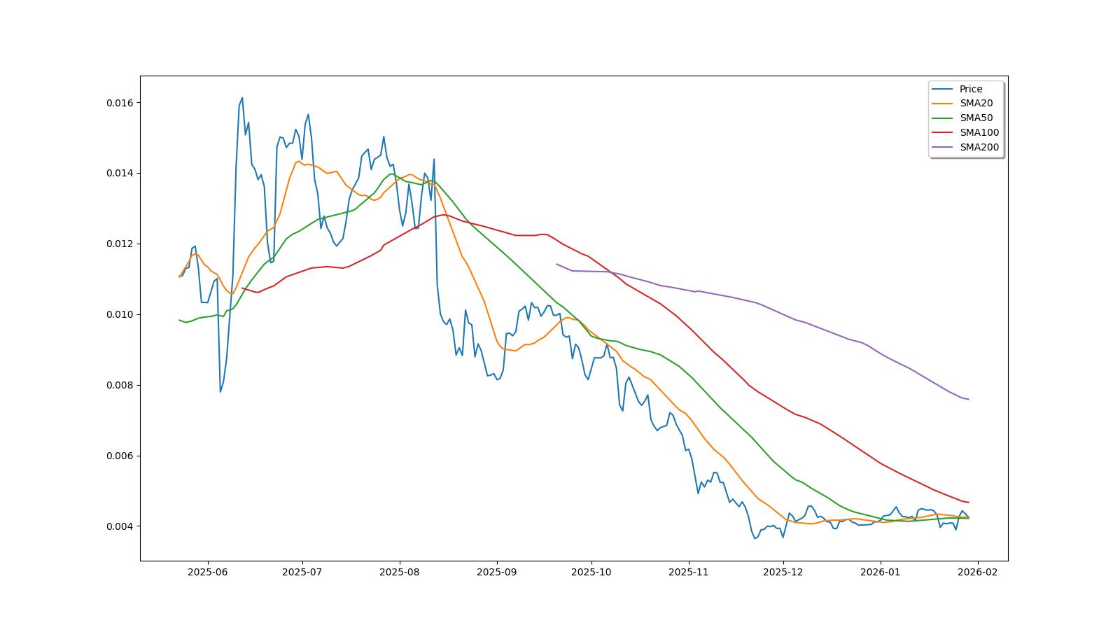 TAXI Simple Moving Averages