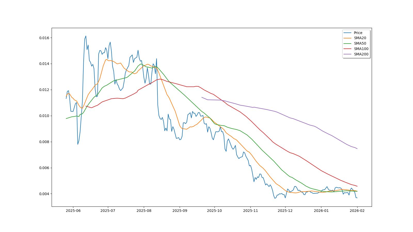 TAXI Simple Moving Averages