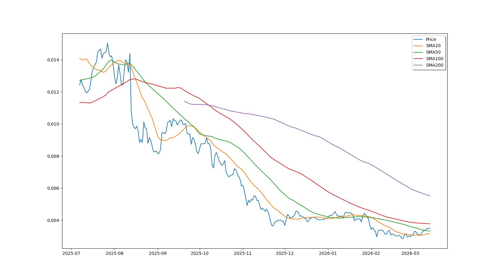 TAXI Simple Moving Averages