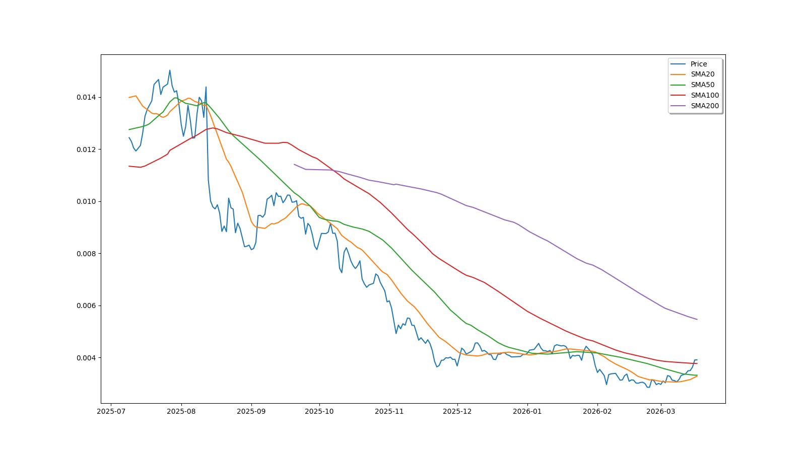 TAXI Simple Moving Averages