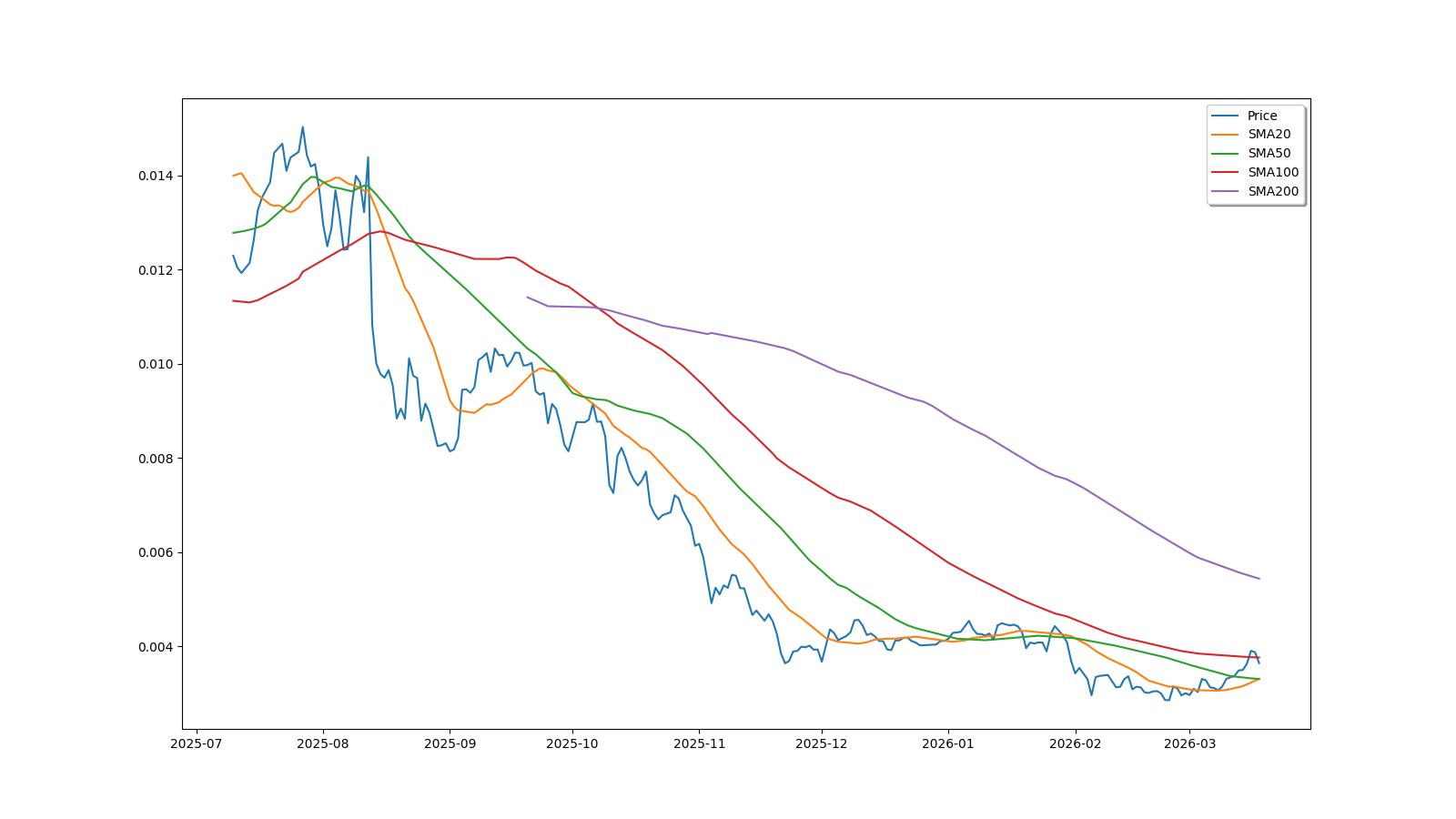 TAXI Simple Moving Averages