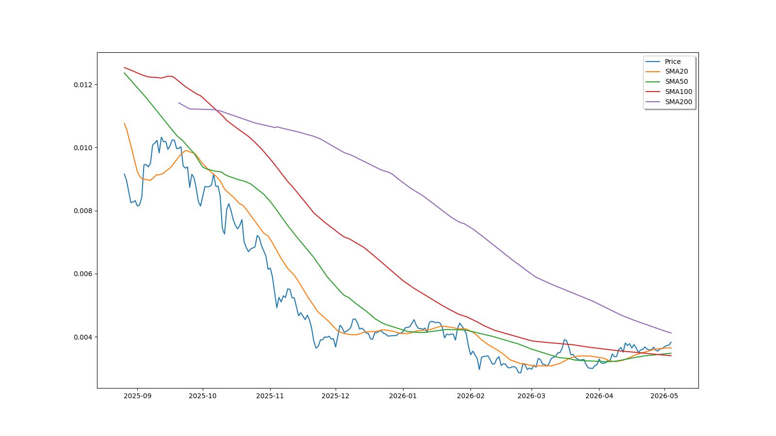 TAXI Simple Moving Averages