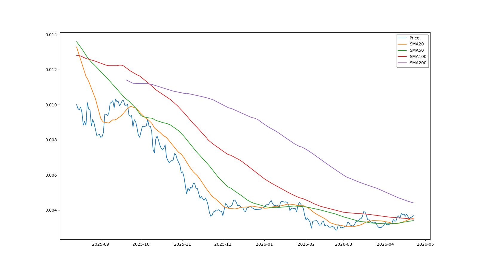 TAXI Simple Moving Averages