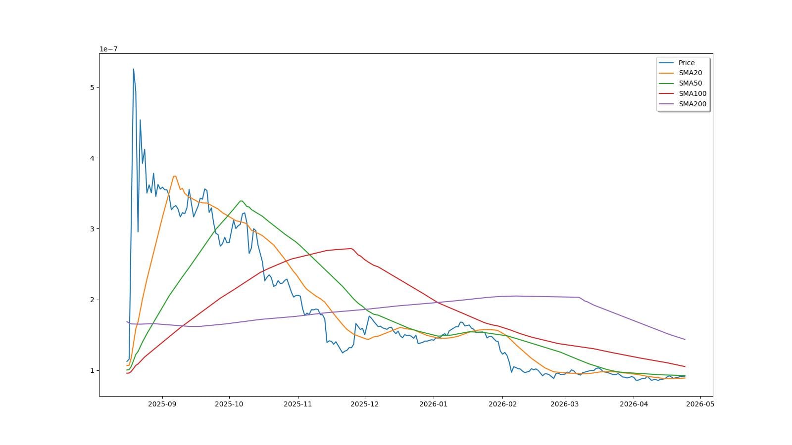 Robotic Doge Simple Moving Averages