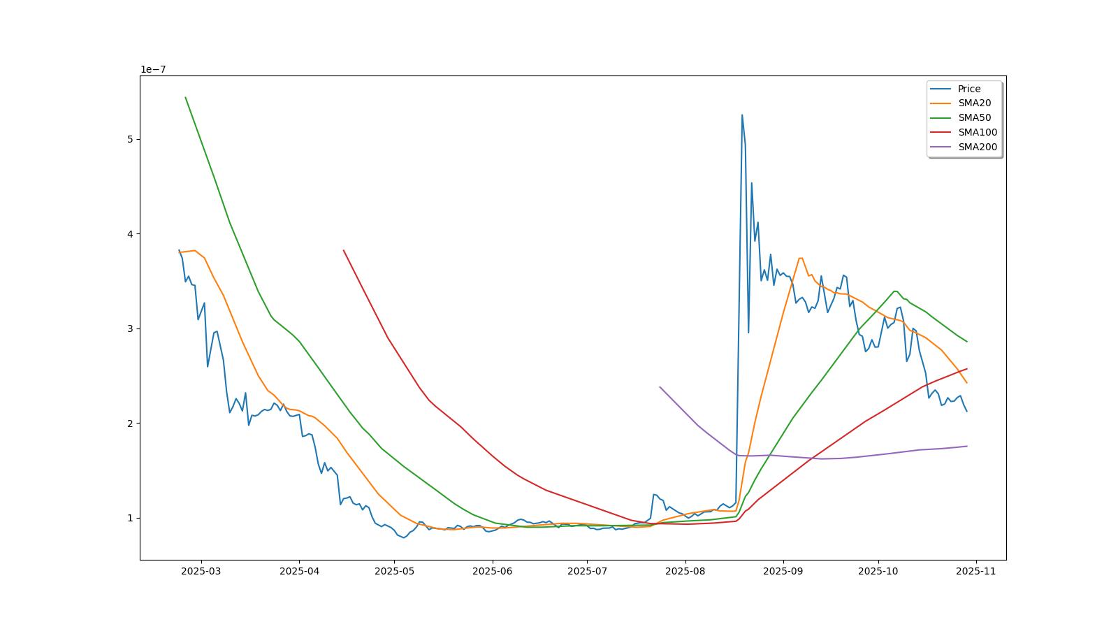 Robotic Doge Simple Moving Averages