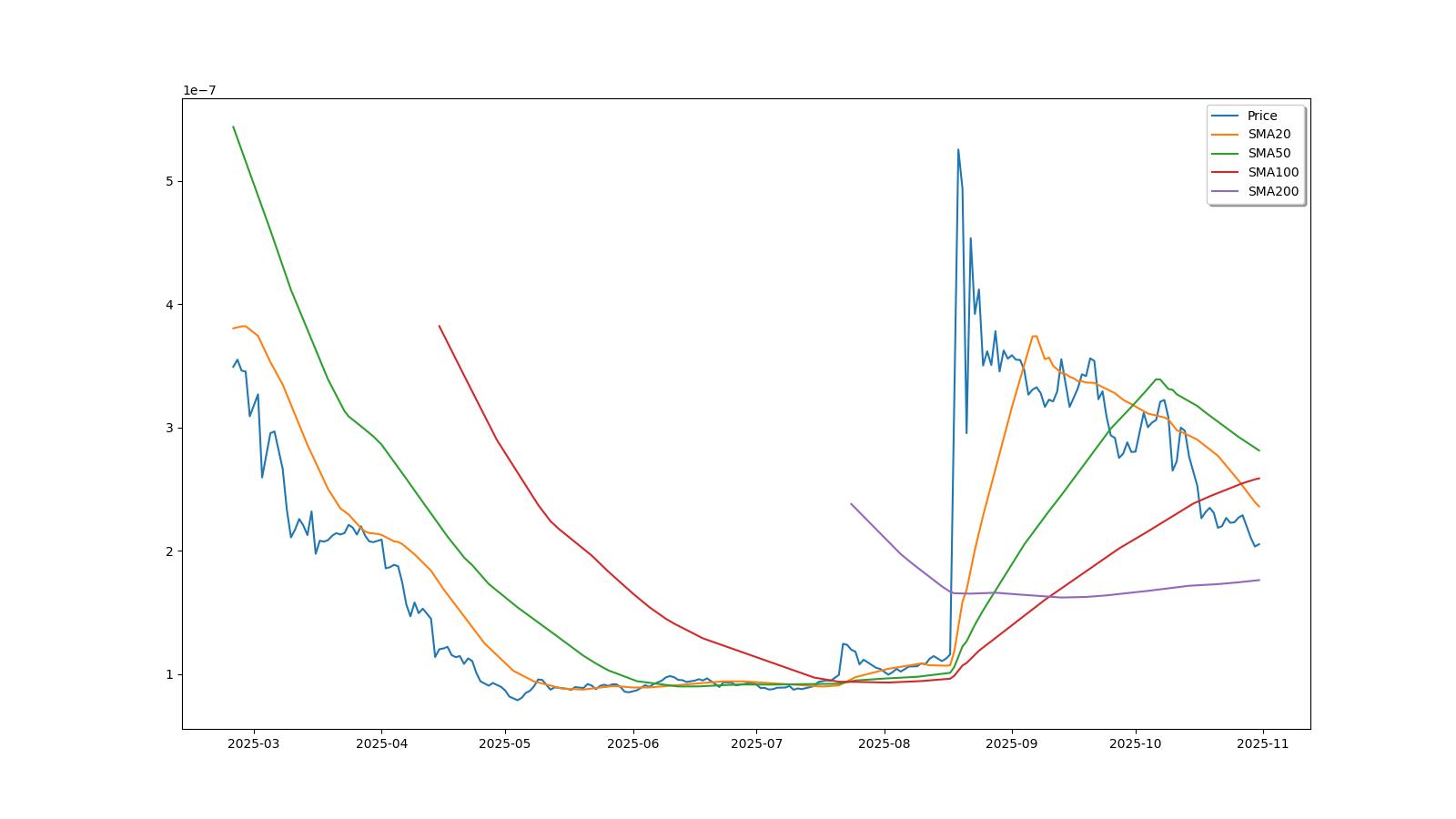 Robotic Doge Simple Moving Averages