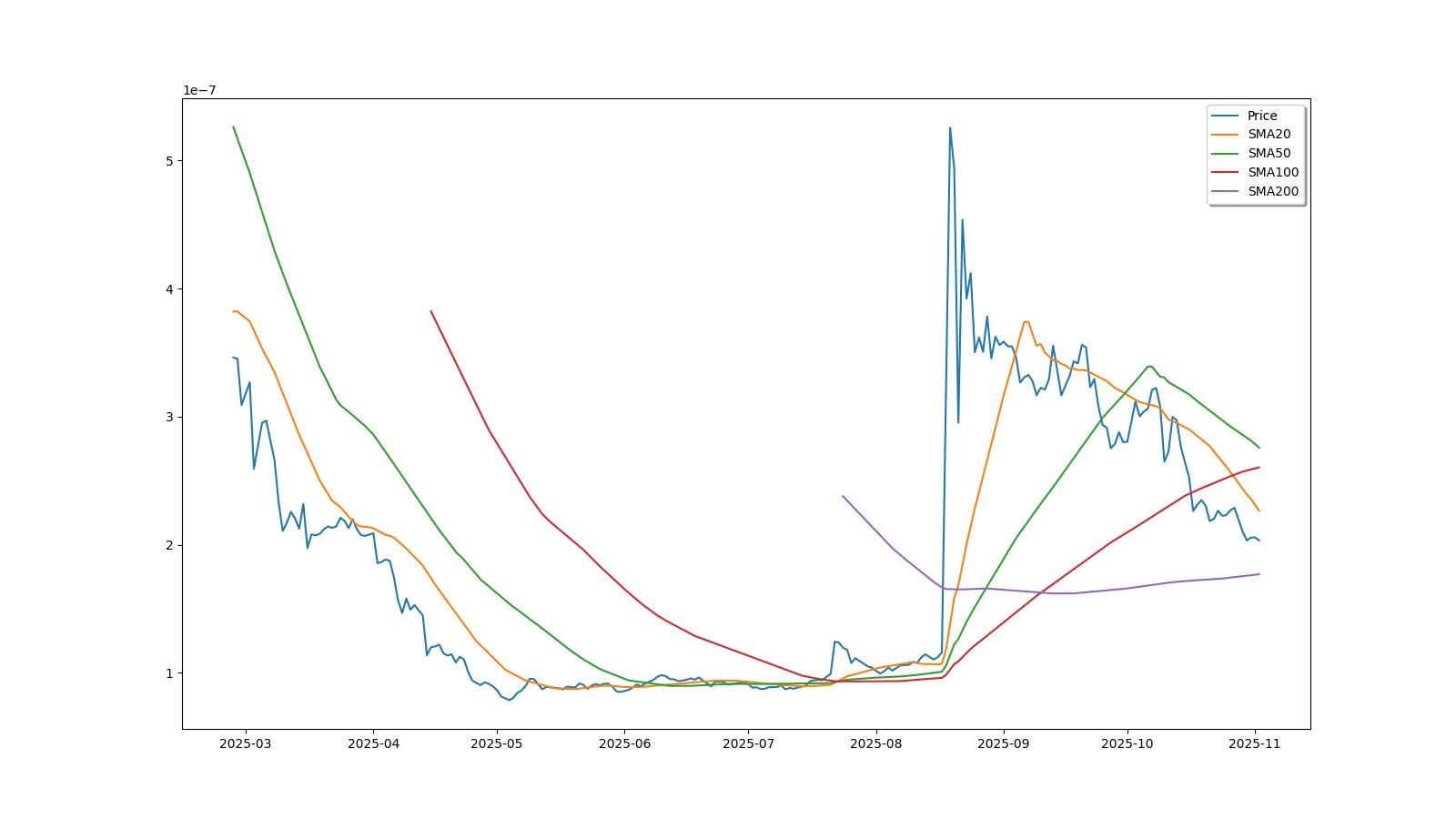 Robotic Doge Simple Moving Averages