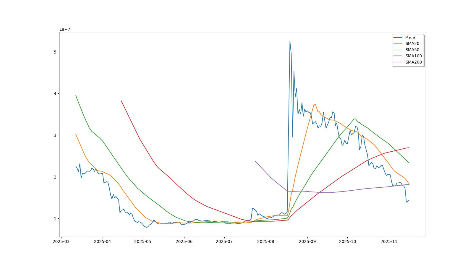 Robotic Doge Simple Moving Averages