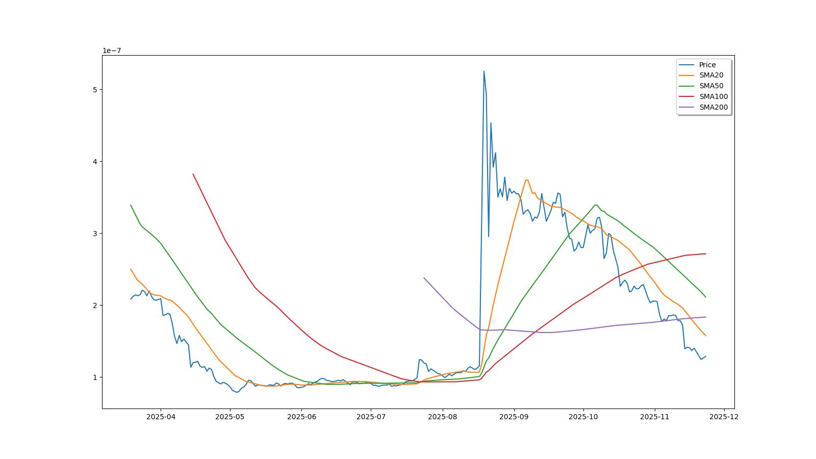 Robotic Doge Simple Moving Averages