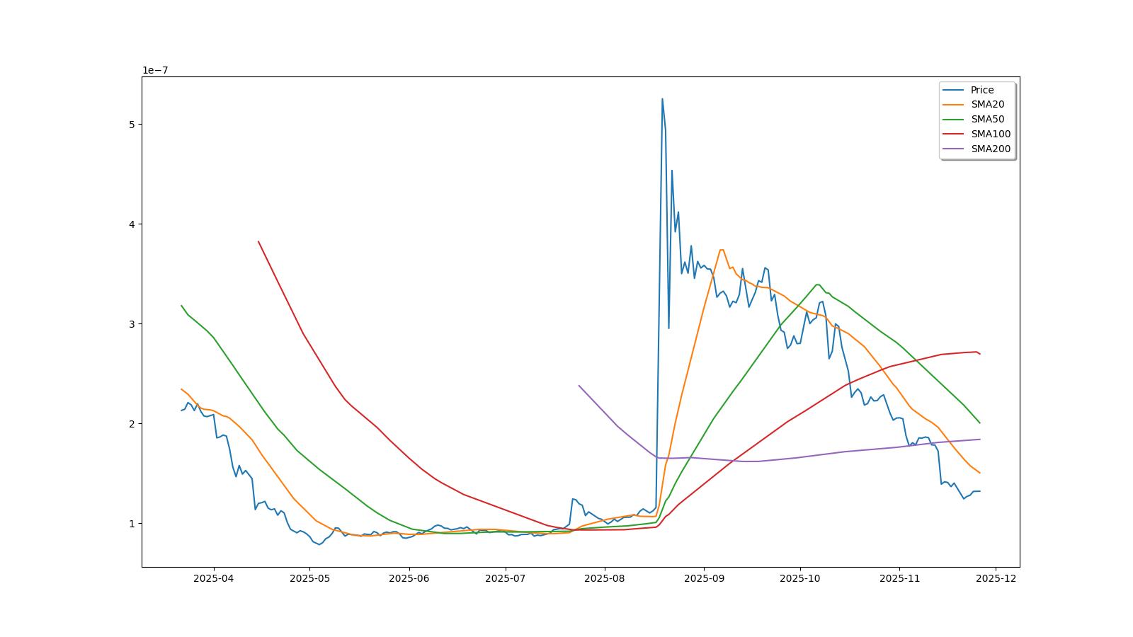 Robotic Doge Simple Moving Averages