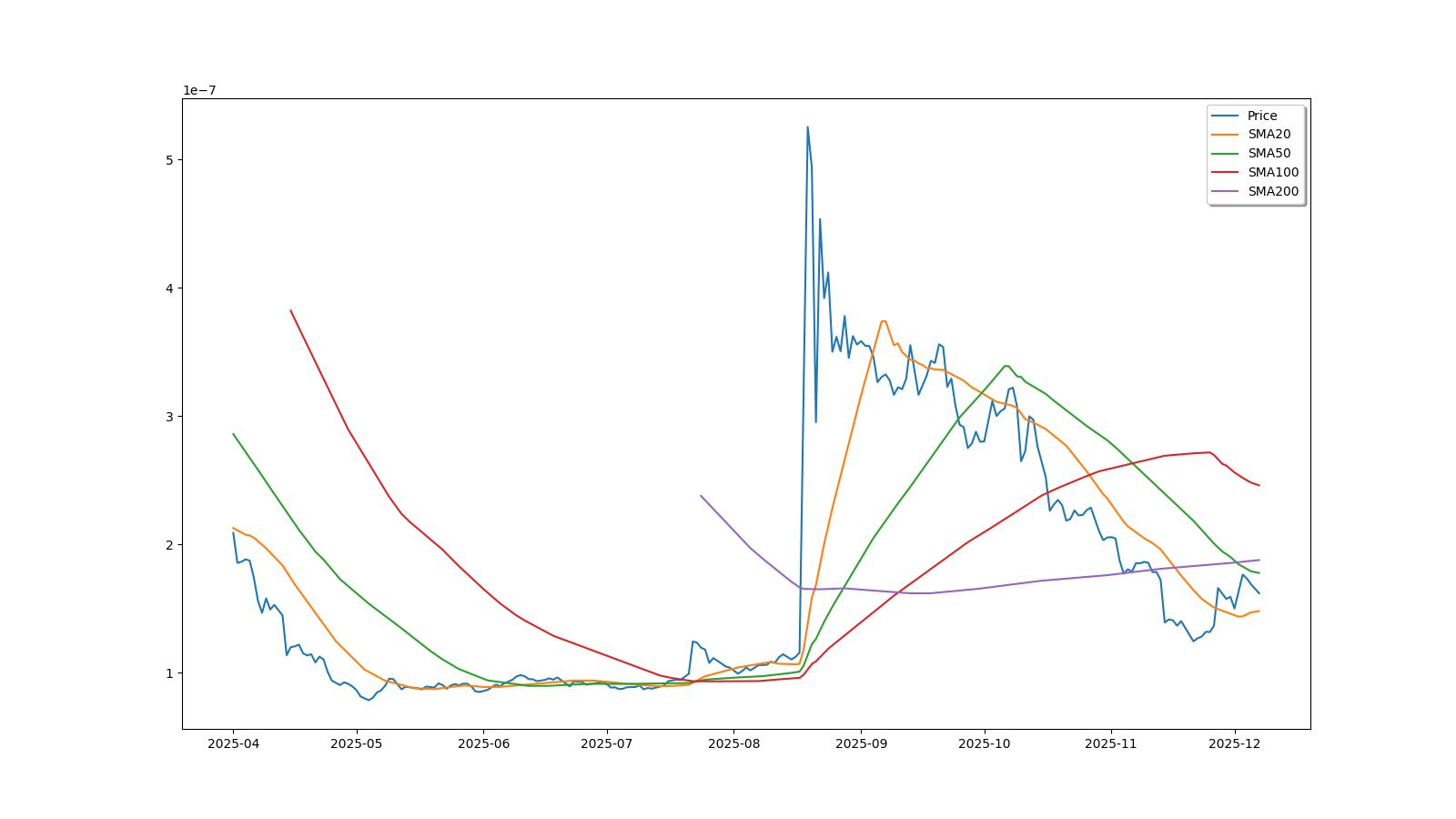 Robotic Doge Simple Moving Averages