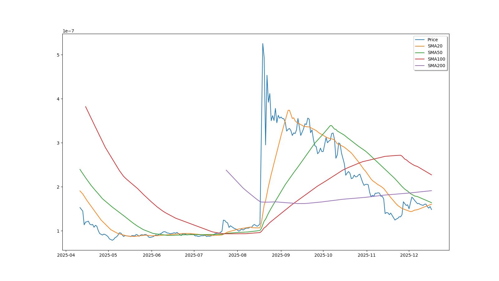 Robotic Doge Simple Moving Averages