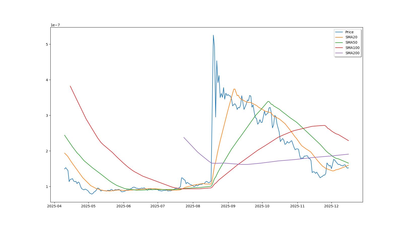 Robotic Doge Simple Moving Averages