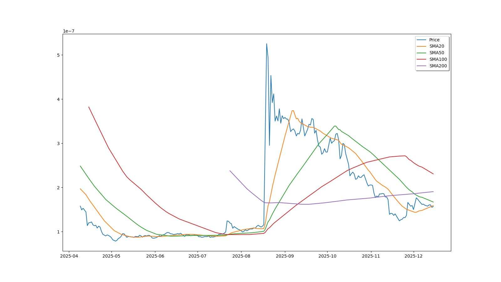 Robotic Doge Simple Moving Averages