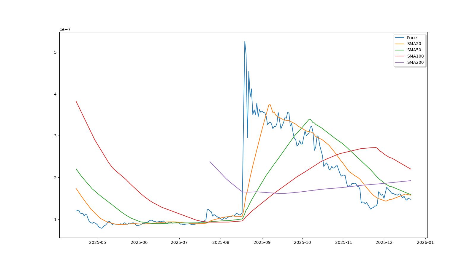 Robotic Doge Simple Moving Averages