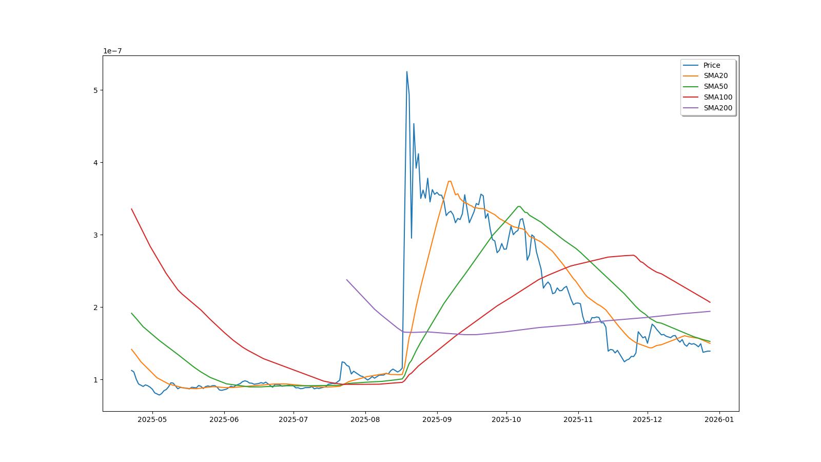 Robotic Doge Simple Moving Averages