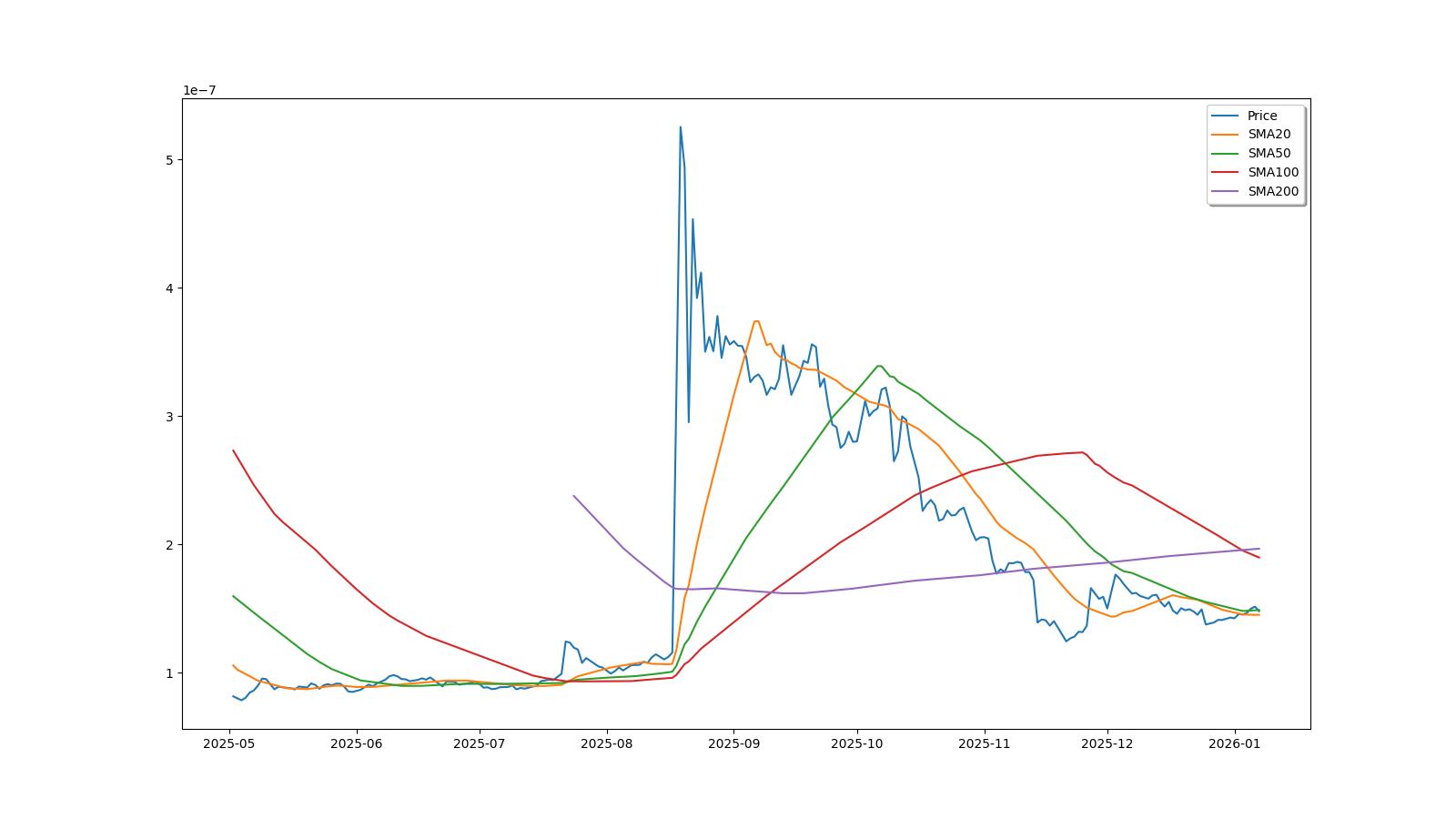 Robotic Doge Simple Moving Averages