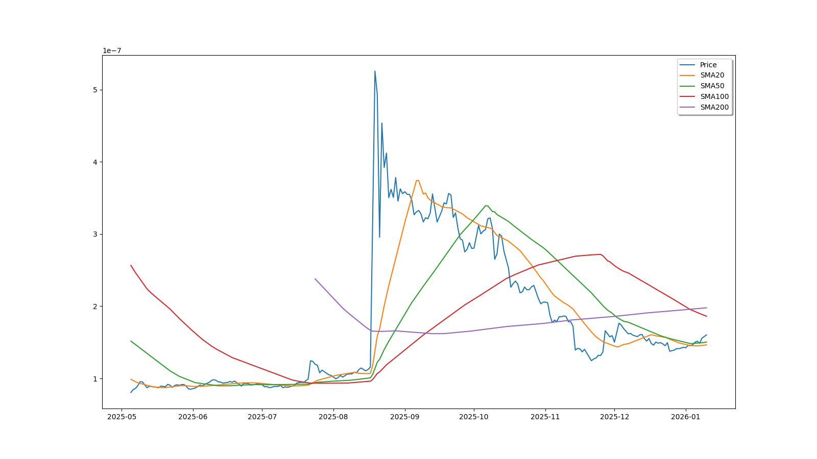 Robotic Doge Simple Moving Averages