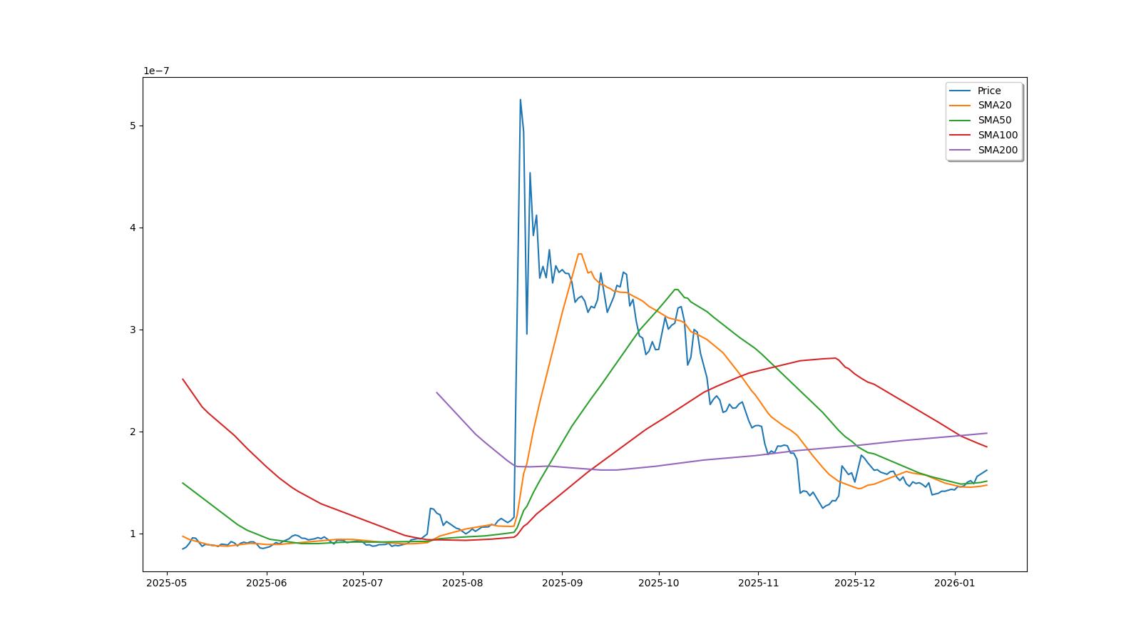 Robotic Doge Simple Moving Averages