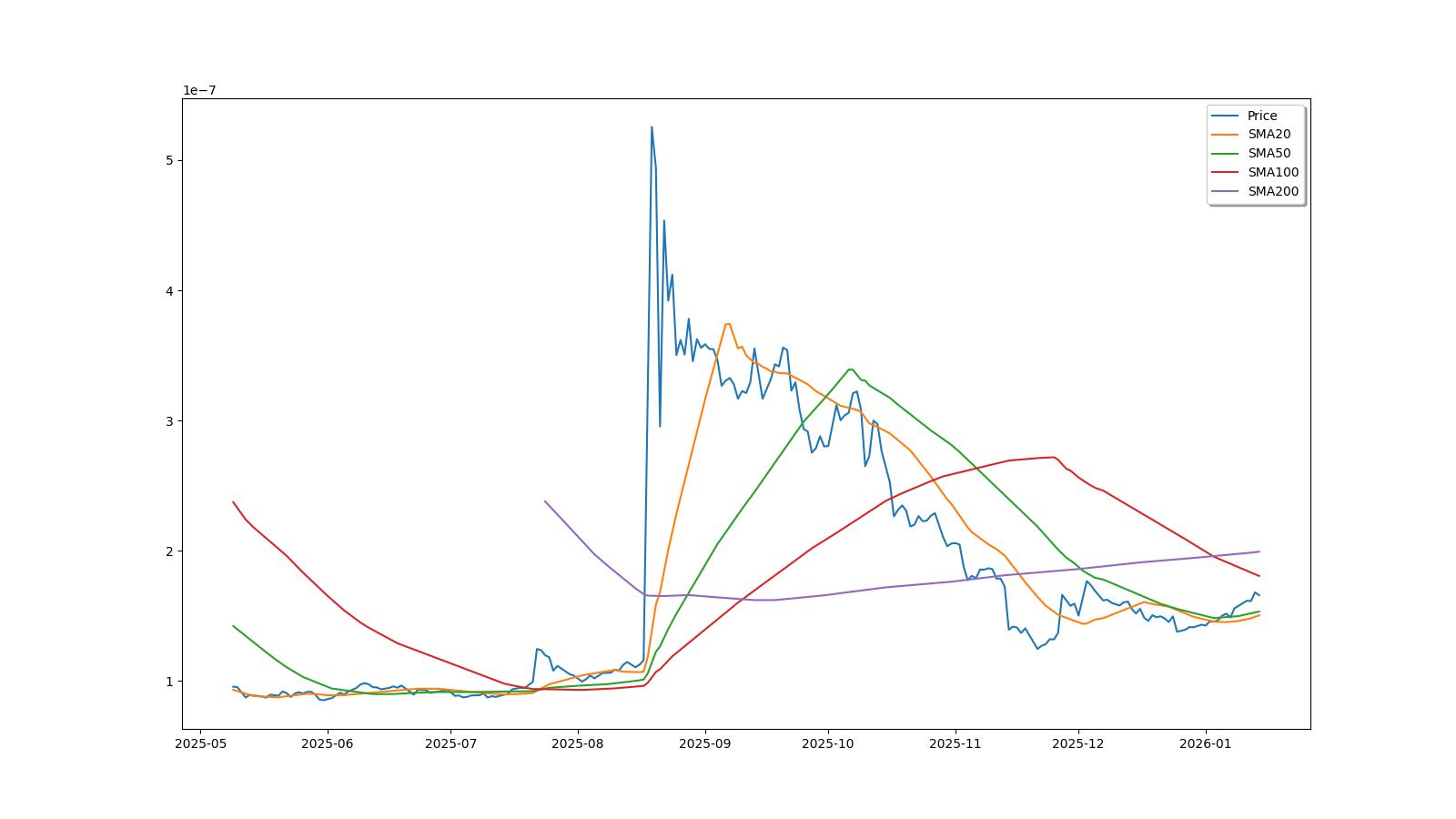 Robotic Doge Simple Moving Averages