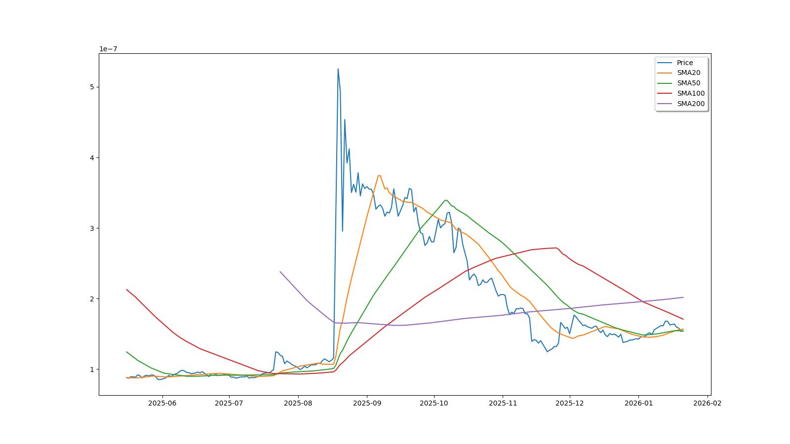 Robotic Doge Simple Moving Averages