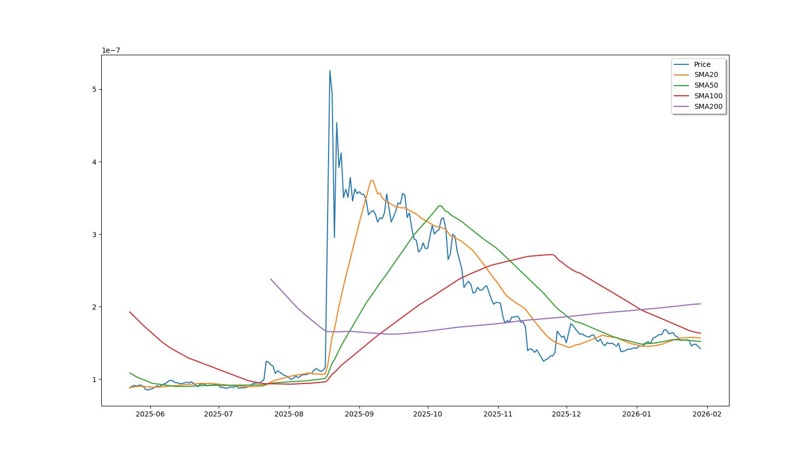 Robotic Doge Simple Moving Averages