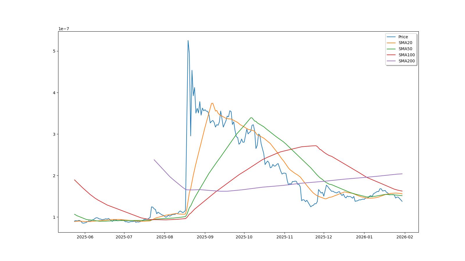 Robotic Doge Simple Moving Averages