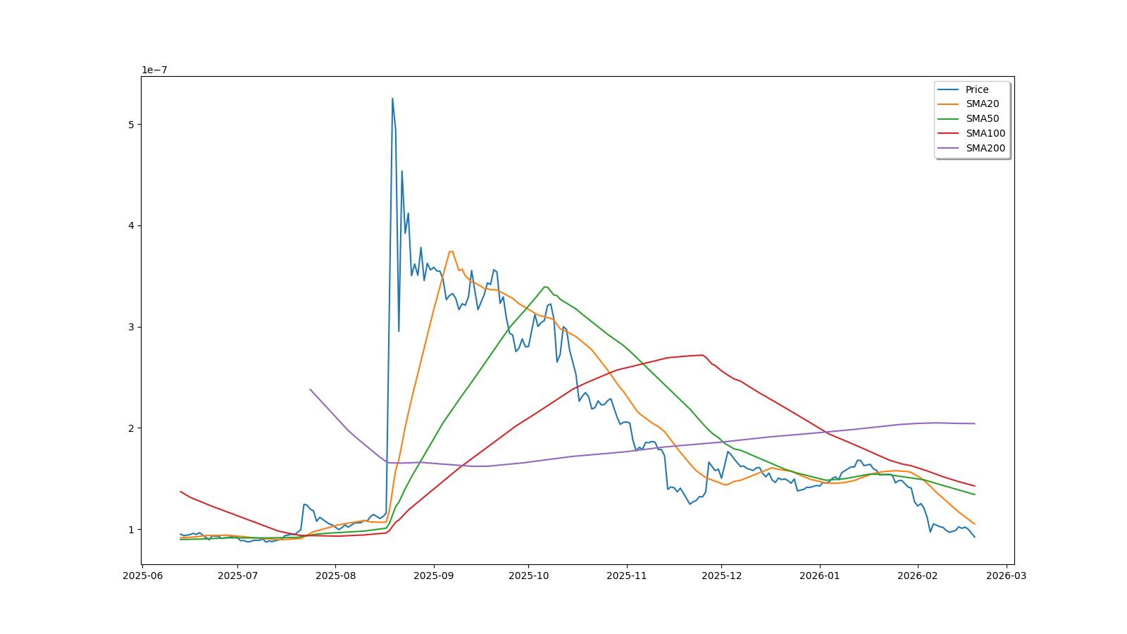 Robotic Doge Simple Moving Averages